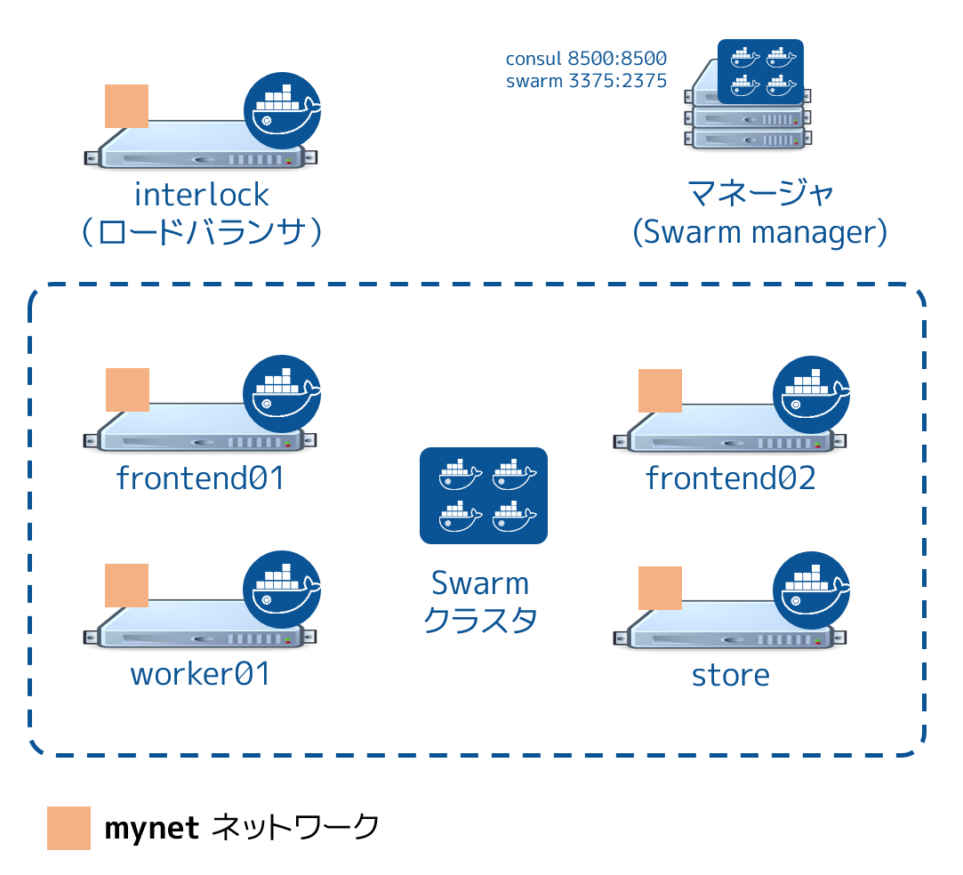 クラスタ・リソースのセットアップ — Docker-docs-ja 1.11.0 ドキュメント