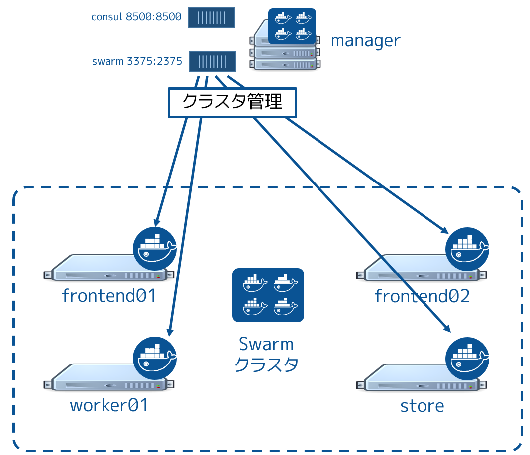 クラスタ・リソースのセットアップ — Docker Docs Ja 1110 ドキュメント